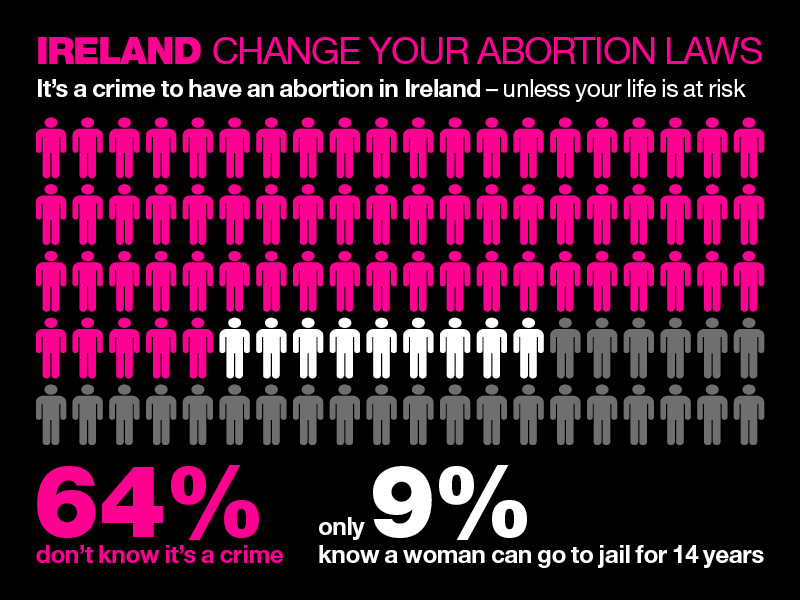 Ireland's abortion laws: two-thirds want to see a change in the law